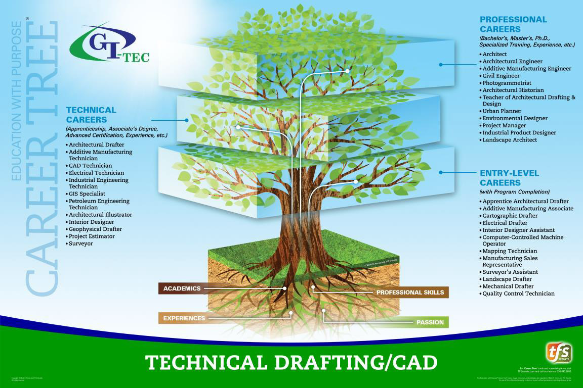 Mechanical Drafting/CAD - Trade & Industry - Programs - GI-TEC